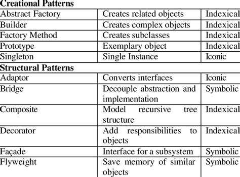 Classification Of Patterns Download Table