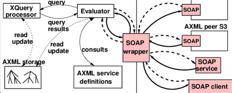 Outline Of The Axml Data And Service Integration Architecture Download Scientific Diagram