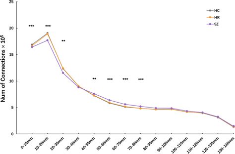 Distance‐dependent Differences In Amounts Of Network Connections Among
