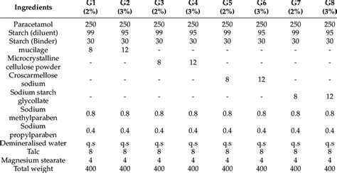 Composition Of Paracetamol Tablet Formulation Using The Different Download Scientific Diagram