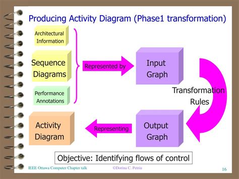 Ppt Deriving Performance Models From Uml Specifications By Graph Transformations Powerpoint