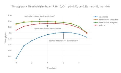 throughput for a buffer of size 10 download scientific diagram