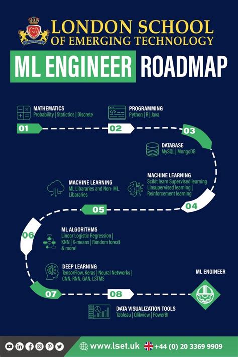 Machine Learning Roadmap Learning Maps Machine Learning Deep Learning