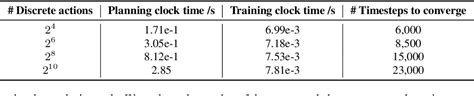 Table 5 From Model Based Reinforcement Learning For Parameterized