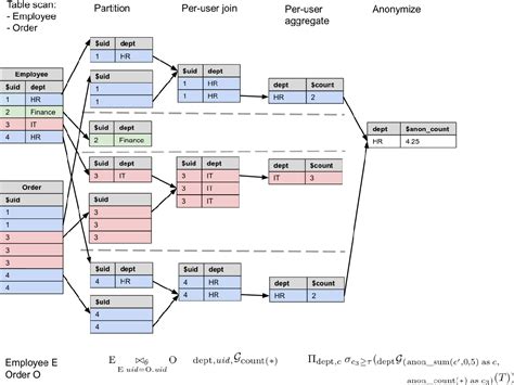 Figure 1 From Differentially Private Sql With Bounded User Contribution