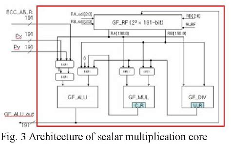 Figure 1 From Gf2191 Elliptic Curve Processor Using Montgomery Ladder And High Speed Finite