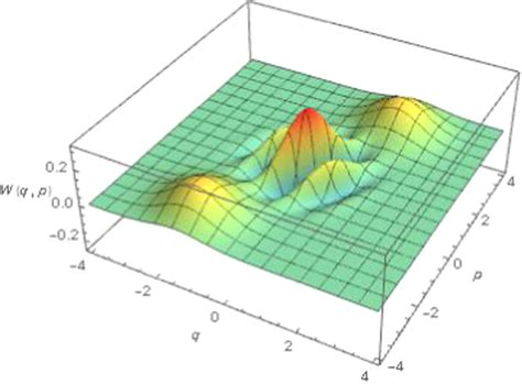 Wigner Distribution Function Wq P For An Even Coherent State Which