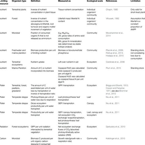 Examples For Definitions And Uses Of Resource Use Efficiency For