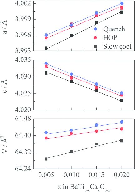 Lattice Parameters Against Composition For Three Sets Of Samples