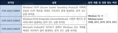 microsoft 5월 정기 보안 업데이트 권고