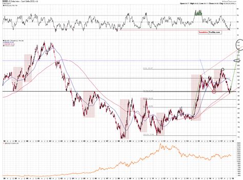 Silvers Sign And Usds Upcoming Reversal Sunshine Profits