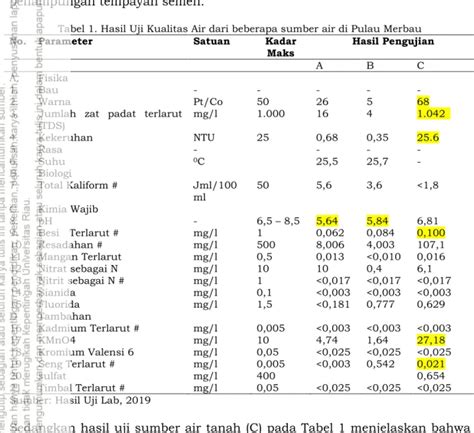 Analisis Kualitas Sumber Sumber Air Untuk Pengelolaan Pemenuhan
