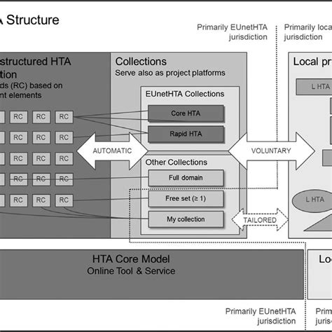 The Core Hta Structure Defined In Eunethta Joint Action L Hta Local