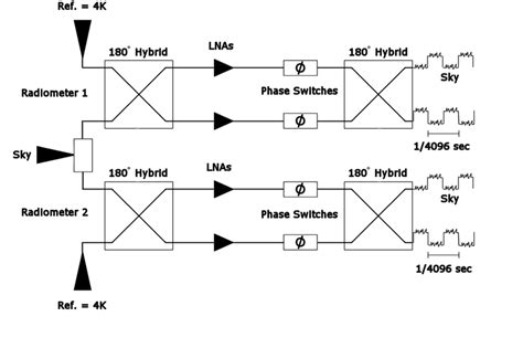 Partial Schematic Representation Of The Planck Lfi Pseudo Correlation