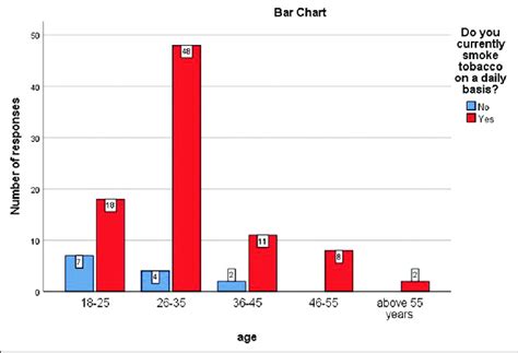 Bar Chart Depicting The Association Between The Age Groups And Everyday