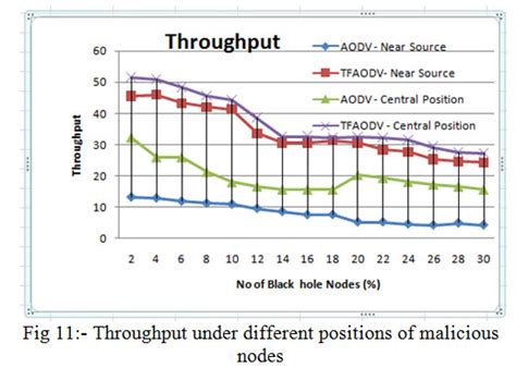 security enhancement of aodv protocol using fuzzy based trust