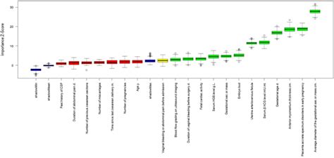 Risk Of Intraoperative Hemorrhage During Cesarean Scar Ectopic Pregnancy Surgery Development