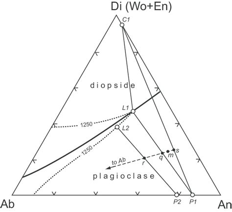 Phase Diagram For The System Albiteanorthitediopside Abandi