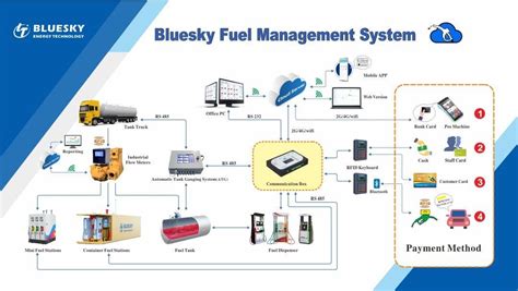 Introduction Of Bluesky Fuel Management System Bluesky