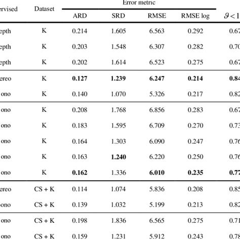 Results Of Different Algorithms In Kitti Dataset Using The Eigen Split