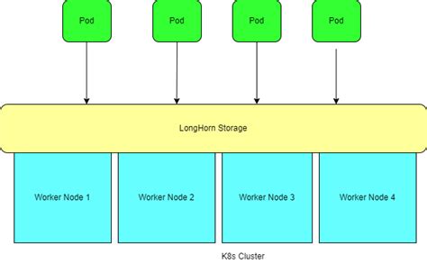 Longhorn Storage For High Availability Of Prometheus Pods On Kubernetes By Nanda Kumar R Mar
