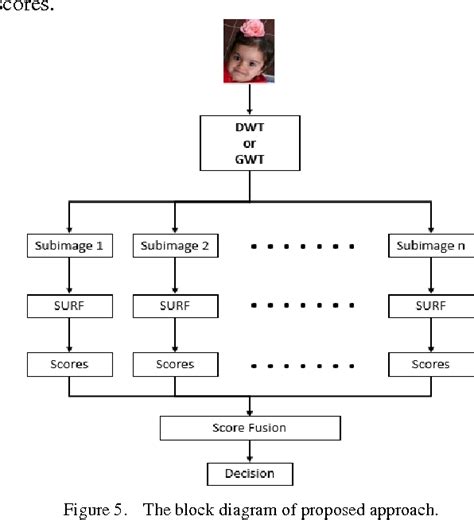 Figure 2 From Wavelet Transform Based Face Recognition Using Surf