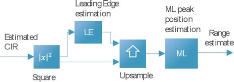 Figure 13 From A Uwb Pulse With Precursor For Toa Measurement