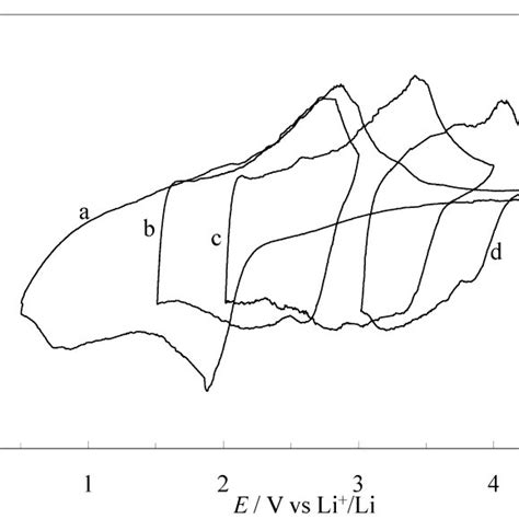 Specific Capacitance Vs Cell Voltage Curves At Indicated Potential
