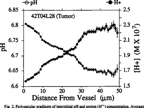 Table 1 From Noninvasive Measurement Of Interstitial Ph Profiles In