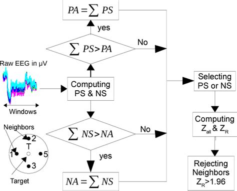 Figure 1 From Towards A Brain Computer Interface Based On Unsupervised Methods To Command A