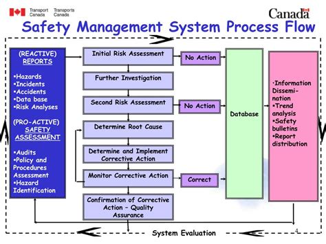 Ppt Safety Management Systems Powerpoint Presentation Free Download Id 6709817