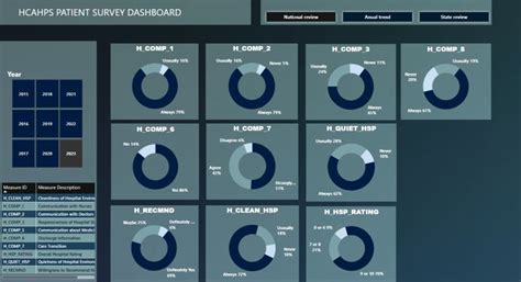 My Project On Hcahps Survey Data Ebube J Nwaezeapu Posted On The