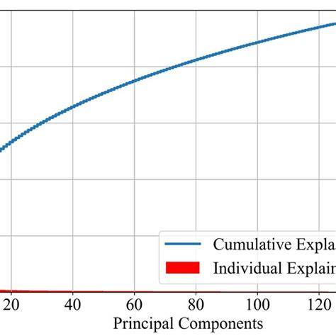 The Graphical Representation Individual And Cumulative Explained Variance Download Scientific