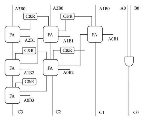 Proposed Multiplier Design Scheme Download Scientific Diagram
