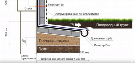 Дренаж вокруг дома и отмостки: на каком расстоянии делать, требования к ...