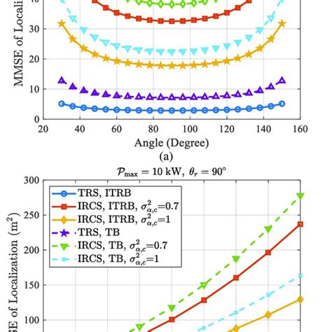 the mmse of localization estimation for the ircs and trs a the mmse