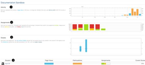 Learning Analytics In Canvas Teaching And Learning Centralia College