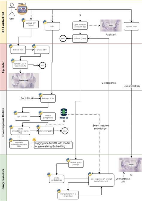 Use Generative Ai In Intelligent Workflow Automation With The Ibm Use Generative Ai In Intelligent Workflow Automation With The Ibm