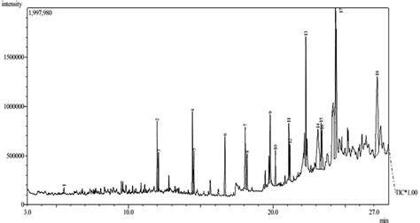 Gc Ms Chromatogram Of The Phyto Constituents Of N Hexane Extract From