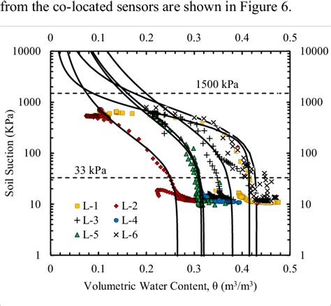 Field Swccs Of Different Lysimeters Fitted With Vangenuchten Equation