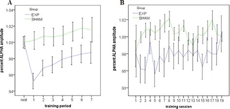 A Within Session Alpha Amplitude For The Experimental Nfb Group And Download Scientific