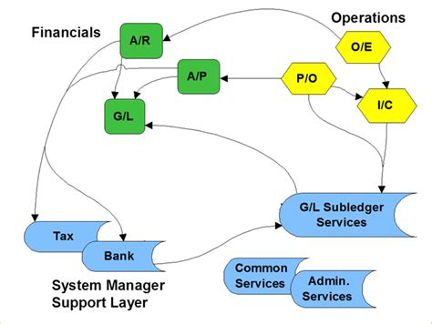 Subsidiary Ledgers And General Ledger Sage ERP Tips Tricks And Components