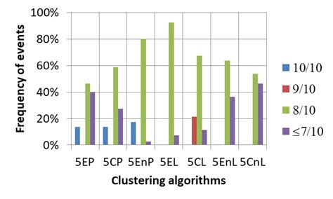 Distributions Of The Efficiency Of The Clustering Algorithms Dataset Download Scientific