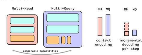Figure 4 From Bifurcated Attention For Single Context Large Batch