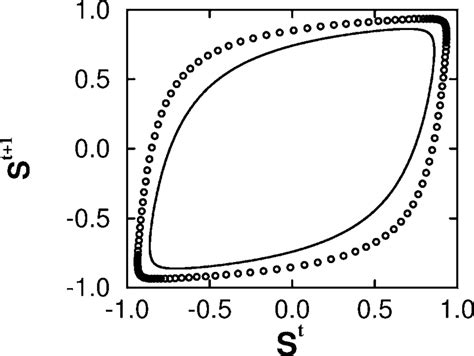 two dimensional embedding of a sequence generated by a perceptron whose
