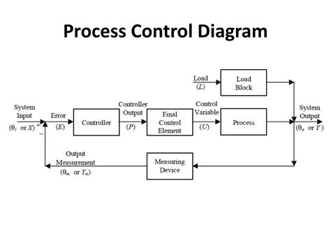 ppt lecture 3 elements of a control system powerpoint presentation