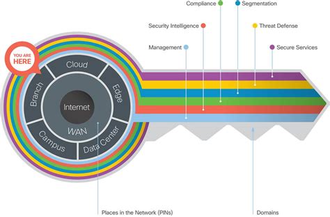 Solutions Safe Secure Branch Architecture Guide Cisco