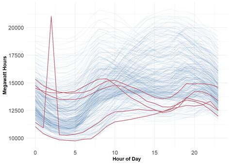 A Blog For Data Stuff Anomaly Detection For Time Series
