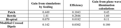 Comparison Of Gain Simulation Results Download Table