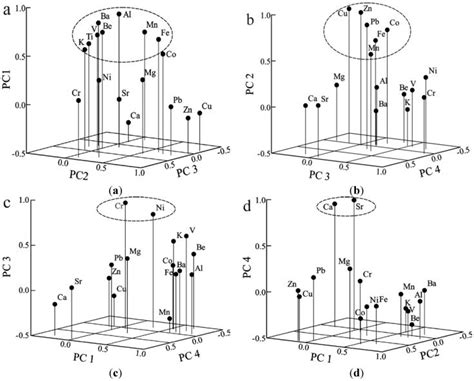 Loadings Of The Rotated Eigenvectors Vertical Axis Are The Relevant